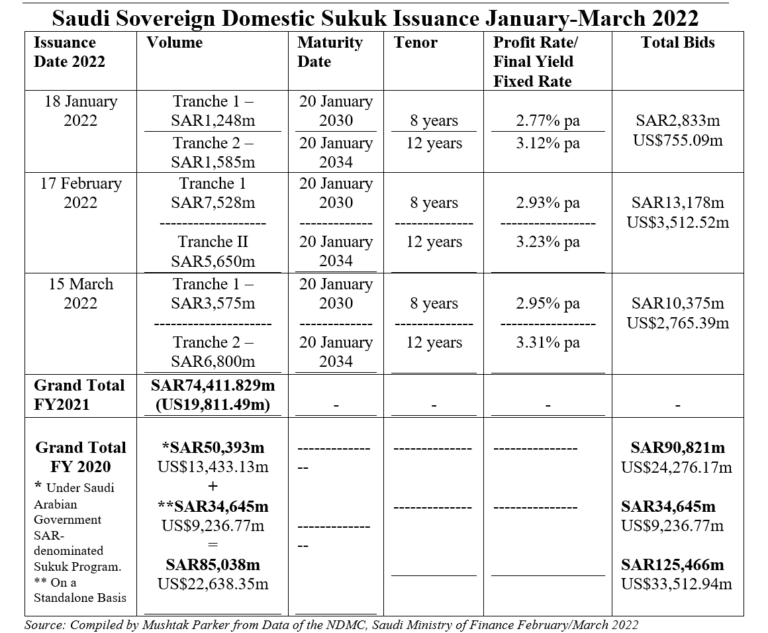 Saudi NDMC domestic Sovereign Sukuk issuance momentum continues in ...